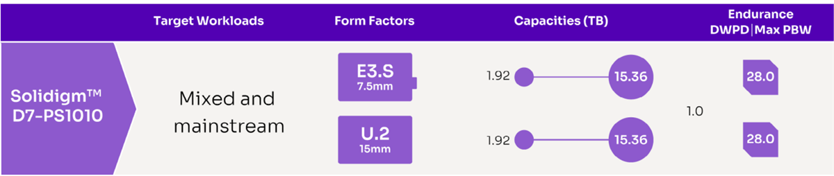 D7-PS1010 Solid State Drives (SSDs) - Solidigm | Mouser